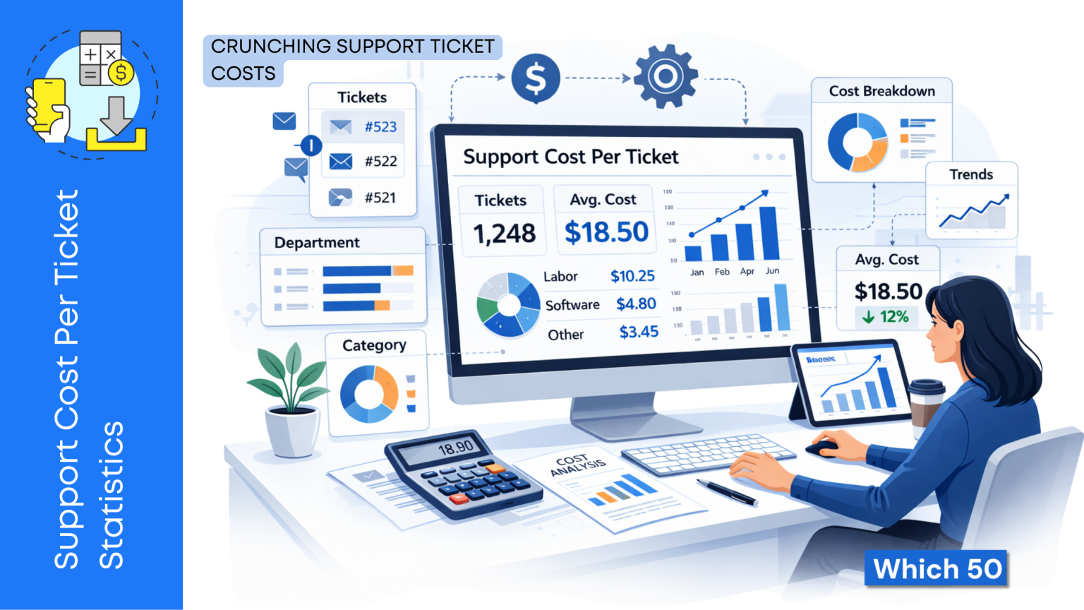 Support Cost Per Ticket Statistics | Which 50